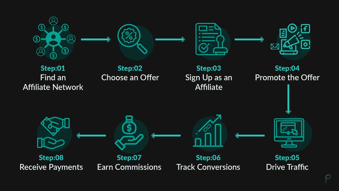 CPA Affiliate Networks: The best marketing guide for 2025