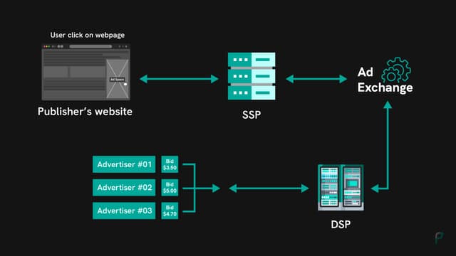 Unlocking OpenRTB: The Ultimate Guide To Real-Time Bidding
