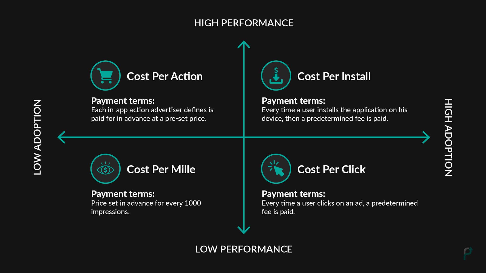 What is Cost Per Action (CPA) and Why it is Important